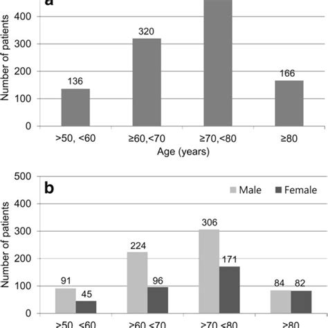 Bar Graphs Showing The Total Number Of Patients A And Sex