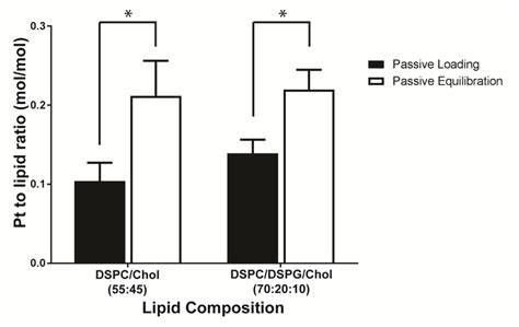 Comparison Of The Passive Loading And Passive Equilibration Techniques