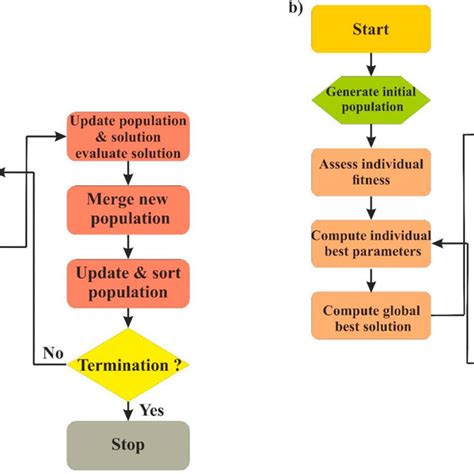 Flowcharts Of The Optimization Models A Aco Flow Chart B Pso Flow