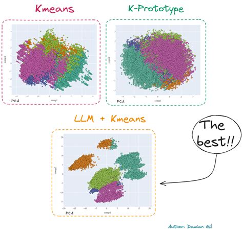 Mastering Customer Segmentation With Llm Towards Data Science