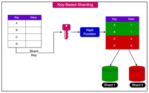 a crash course in database sharding bytebytego newsletter