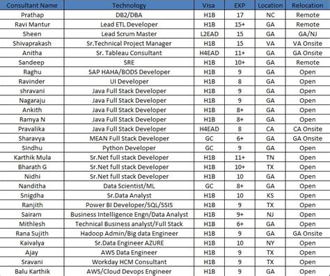 Dotnetdeveloper Dataanalyst Itsecurityanalyst Java Javafullstack Cella Sandeep