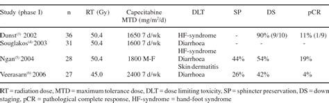 Table 1 From Preoperative Chemoradiation For Locally Advanced Rectal Cancer With Capecitabine