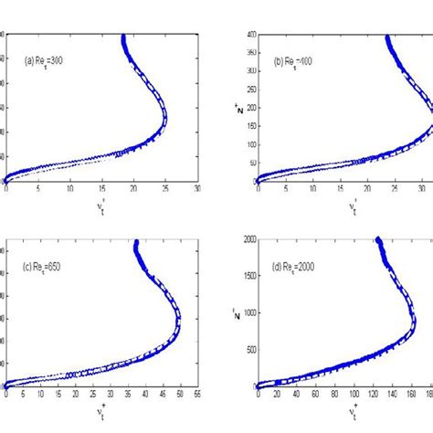 Period Averaged Dimensionless Eddy Viscosity For A Sinusoidal Wave At