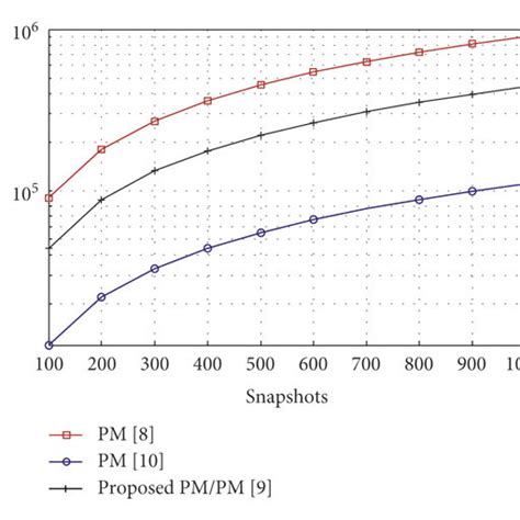 Complexity Versus The Number Of Sensors Download Scientific Diagram