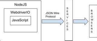 WebDriverIO Tutorial For Selenium Automation BrowserStack