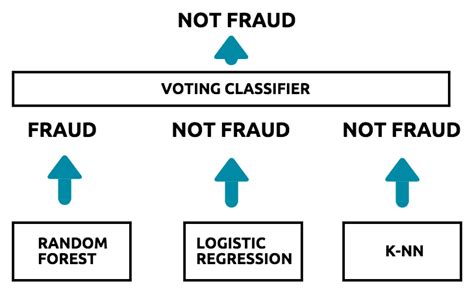 machine learning with scikit learn quick start guide