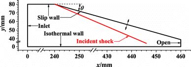 Configuration Of The Incident Shock Wave Flat Plate Boundary Layer Download Scientific Diagram