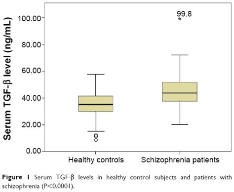 Sex Differences In Tgfb β Signaling With Respect To Age Of Onset Ndt