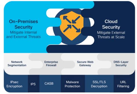 Cisco Sd Wan Security