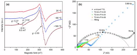 A X Band EPR Spectra Of Mn F N Co Doped TiO2 B At Different Download Scientific Diagram