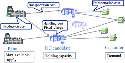 Logistics Network Design Problem Download Scientific Diagram