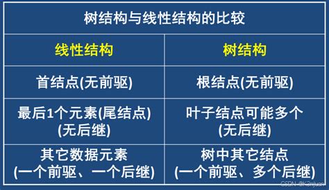 《数据结构》学习系列——树(上)叶子结点和非叶子结点 Csdn博客 《数据结构》学习系列——树(上)叶子结点和非叶子结点 Csdn博客