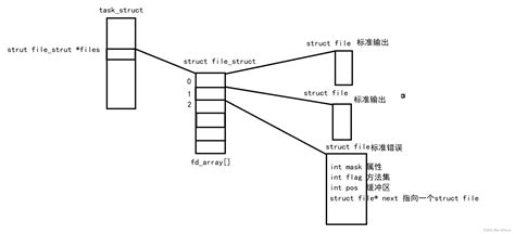 Linux中的文件描述符linux 文件描述符 Csdn博客