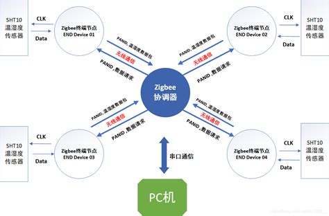 基于zigbee的sht10温湿度数据采集系统已实现控制12个终端节点——zigbee协调器主要代码解析sh10温湿度传感器zigbee