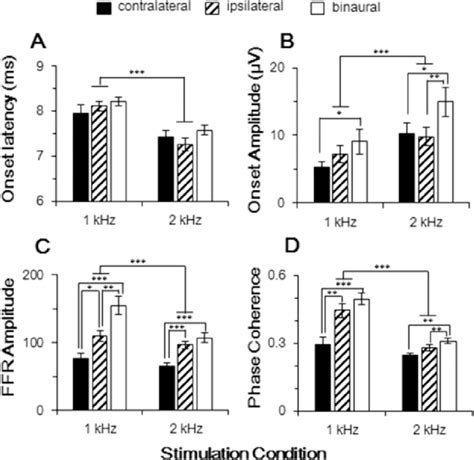 Comparisons In A Onset Latency B Onset Response Amplitude C Ffr