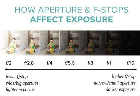 Understanding Aperture F Stops Photography Fundamentals For Beginners