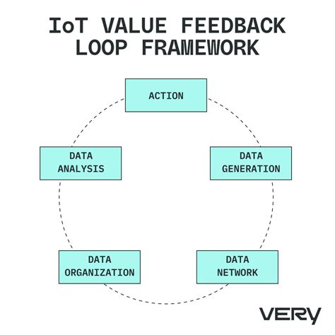 Very On Linkedin Iot