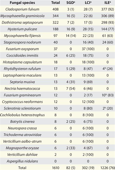 Identification Of Multi Copy Introns In 24 Fungal Species Download Scientific Diagram