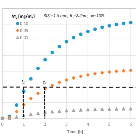 Computational Domain For The Porous Disc Model Rdt 0 5 2 5mm