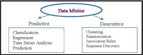 Figure 1 From Proposed Framework For Implementing Data Mining Techniques To Enhance Decisions In