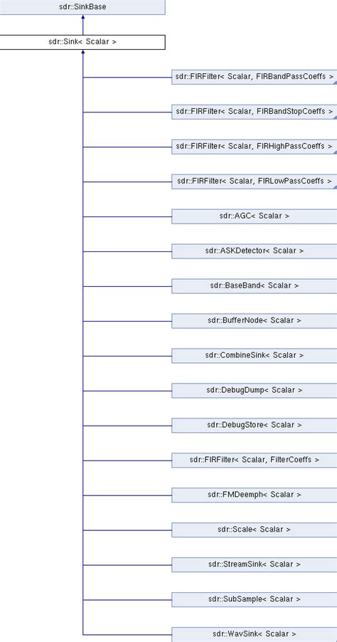 Libsdr Sdr Sink Class Template Reference