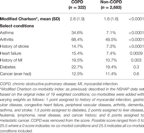 Prevalence Of Multimorbidity Among Us Older Adults With And Without Download Scientific Diagram