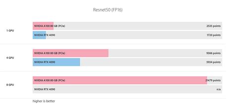 A100 Vs 4090 Choosing The Best Gpu For Your Needs