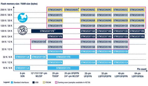 Stm32c071 With Arm Cortex M0 Microcontroller And 12 Bit Adc