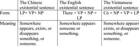 The Basic Similarities In Chinese English Vietnamese Existential