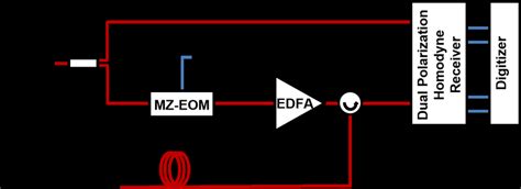 Experimental Setup Of An Opc Cotdr Das Interrogator Download