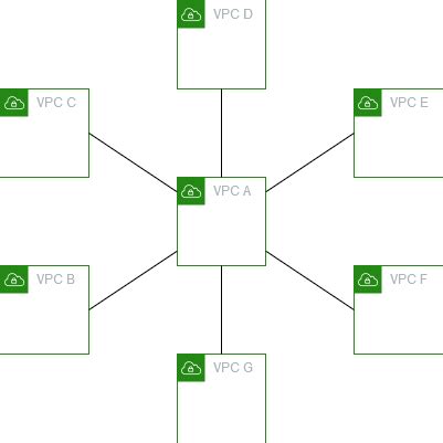 VPC Peering Configurations With Routes To An Entire VPC Amazon Virtual Private Cloud