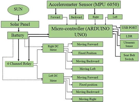 Block Diagram Of The Proposed Smart Wheelchair Download Scientific Diagram
