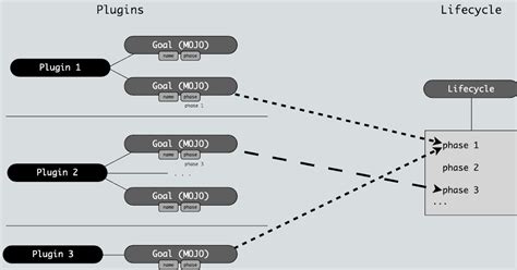 tech twitter mastering maven plugins and dependency management with