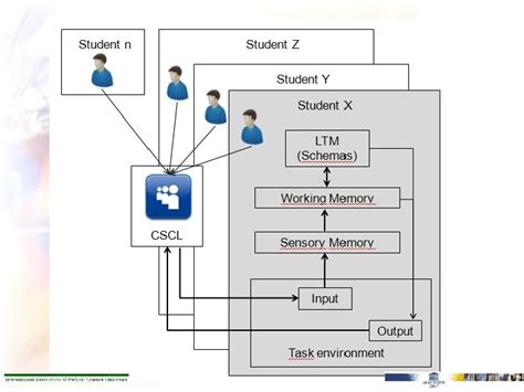 Computer Supported Collaborative Learning In Higher Education Looking