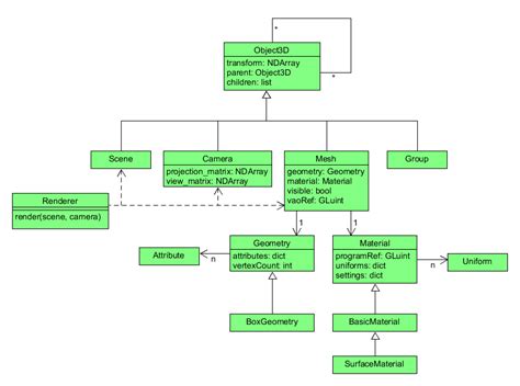 8the Scene Graph Software Engineering Lab