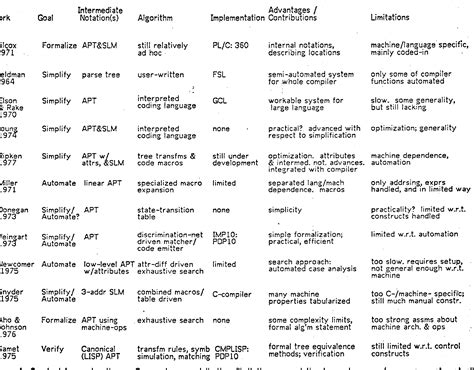 Figure 1 From A Survey And Critique Of Some Models Of Code Generation Semantic Scholar