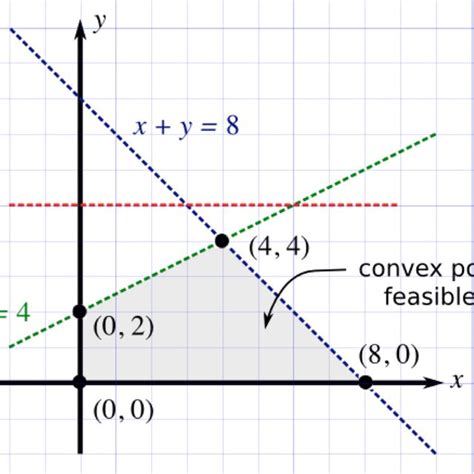 A Two Dimensional Example Of A Minimization Problem Subject To Download Scientific Diagram