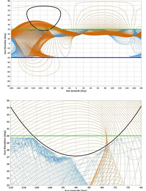 Top Sun Elevation Vs Sun Azimuth During The Eorphase For The