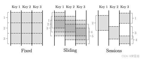 Flink介绍——实时计算核心论文之dataflow论文详解flink论文 Csdn博客 Flink介绍——实时计算核心论文之dataflow论文详解flink论文 Csdn博客