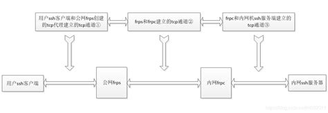 Frp 原理与代码分析（1）：ssh访问内网机器frp原理 Csdn博客
