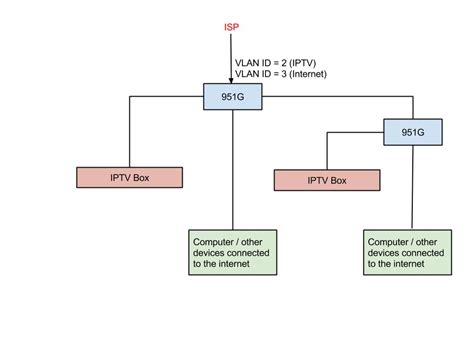 Sharing Vlans Between Mikrotik Devices General Mikrotik Community Forum
