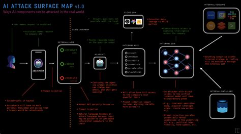 Threat Modeling Insider The Ai Attack Surface Map