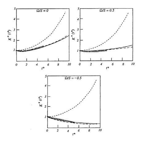 2 Temporal Evolution Of The Turbulent Kinetic Energy In Rotating Download Scientific Diagram