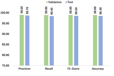 The Performance Of CVM Cervix On Peripheral Blood Cell Dataset Download Scientific Diagram