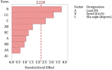 Pareto Chart Of The Standardized Effects Of The Full Quadratic Model Download Scientific