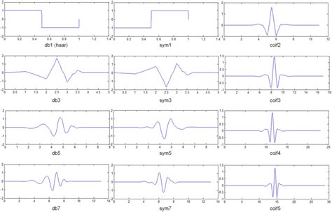 Shapes Of Potential Wavelet Basis Functions Download Scientific Diagram