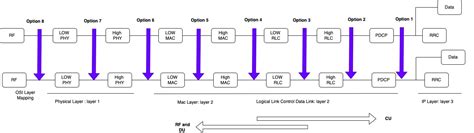 5g Functional Split Is A Choice Of Cost Effectiveness Or Network