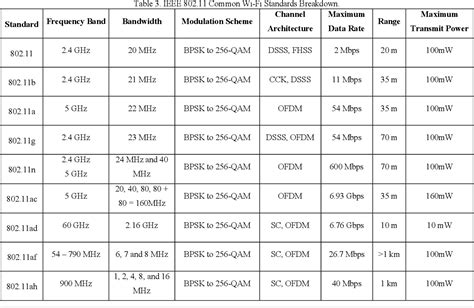 Table 3 From Comparative Analysis Of Computer Network Protocols In
