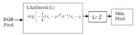 Gaussian Based Skin Filter Download Scientific Diagram